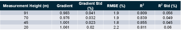 ZX 300: The Most Validated Wind Lidar in the World - LIDAR Magazine