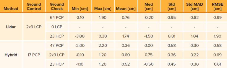 UAV Point Clouds at Millimeter Accuracy - LIDAR Magazine
