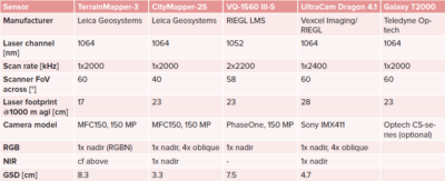 Airborne Lidar: A Tutorial for 2025 - LIDAR Magazine